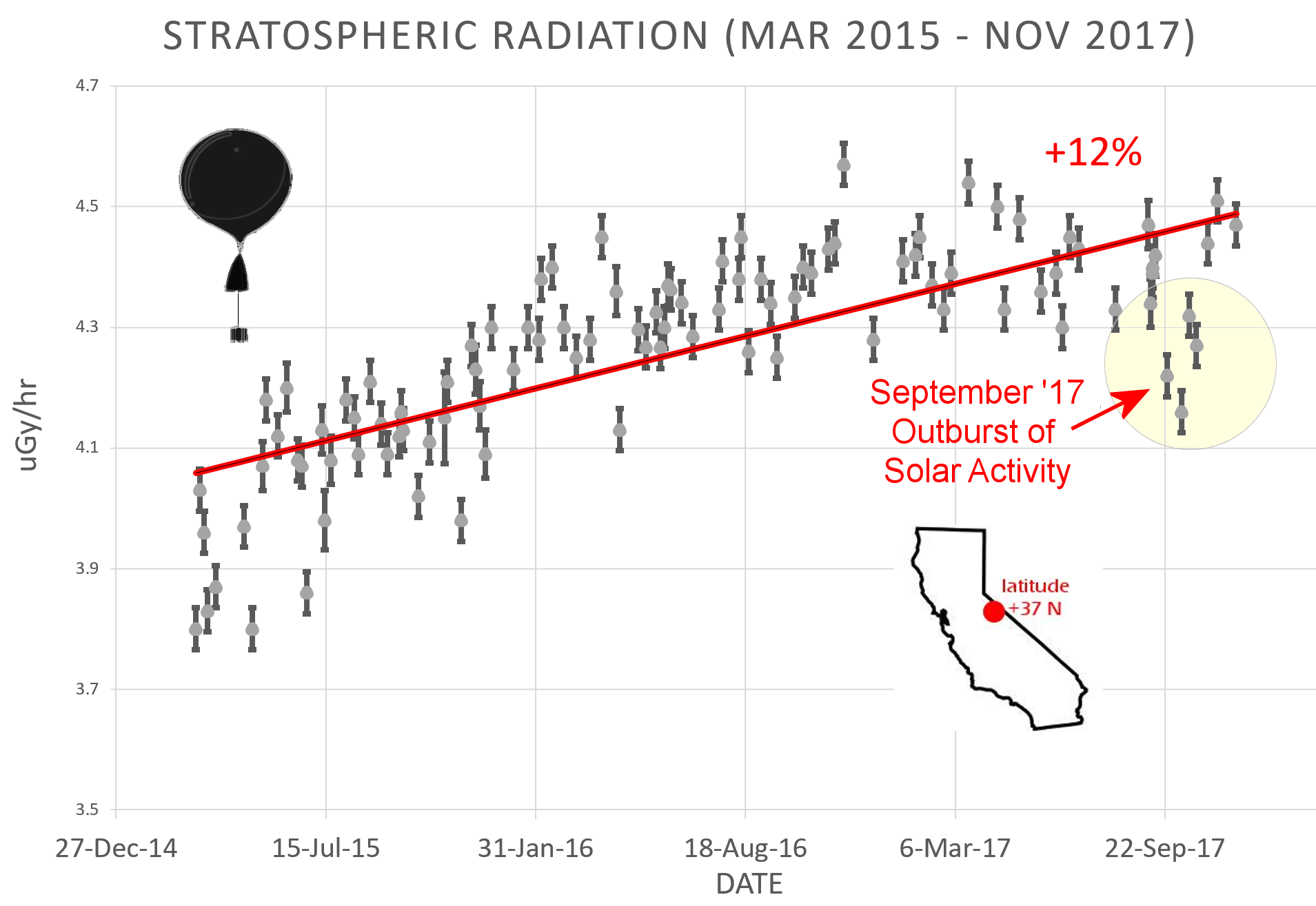 NASA: Radiation from Space is Increasing - weak sun to blame - Watts Up ...