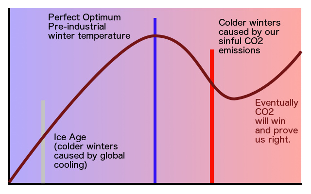 Climate Explainers: Colder Winters – Because Climate Change – Watts Up ...