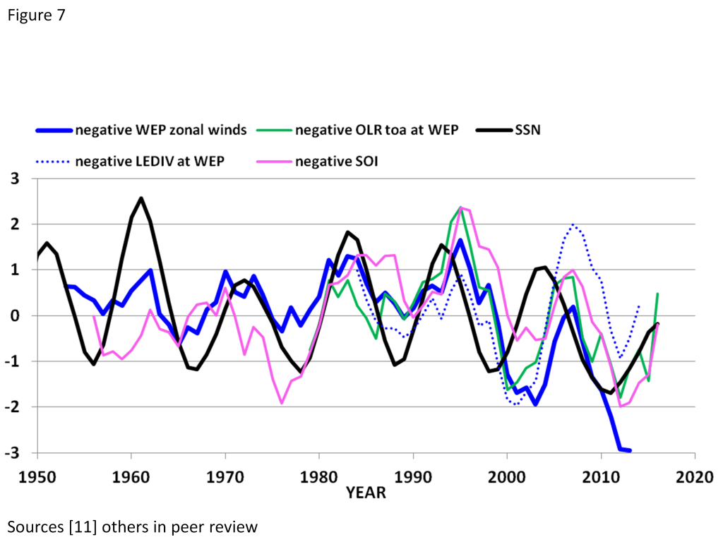 Solar Cycles and the Equatorial Trough: An Alternate Conceptual Model ...