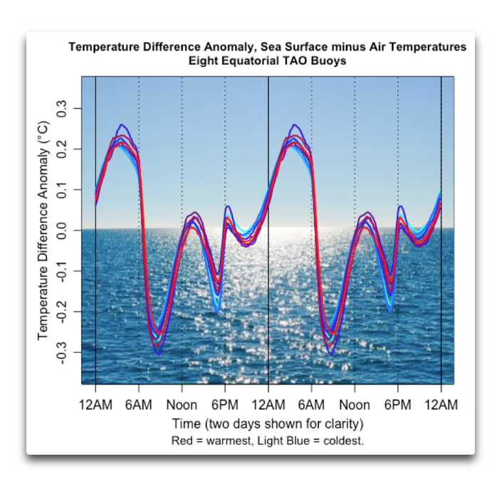temp diff anomaly sst minus air TAO buoys – Watts Up With That?