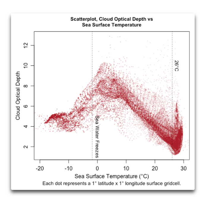 CERES cloud tau vs sst – Watts Up With That?