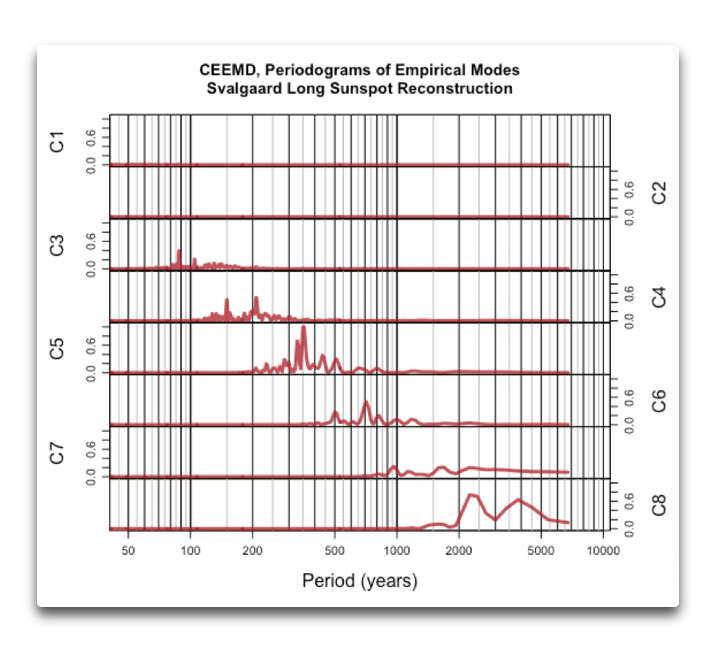 Svalgaard paper: Reconstruction of 9000 years of Solar Activity – Watts ...