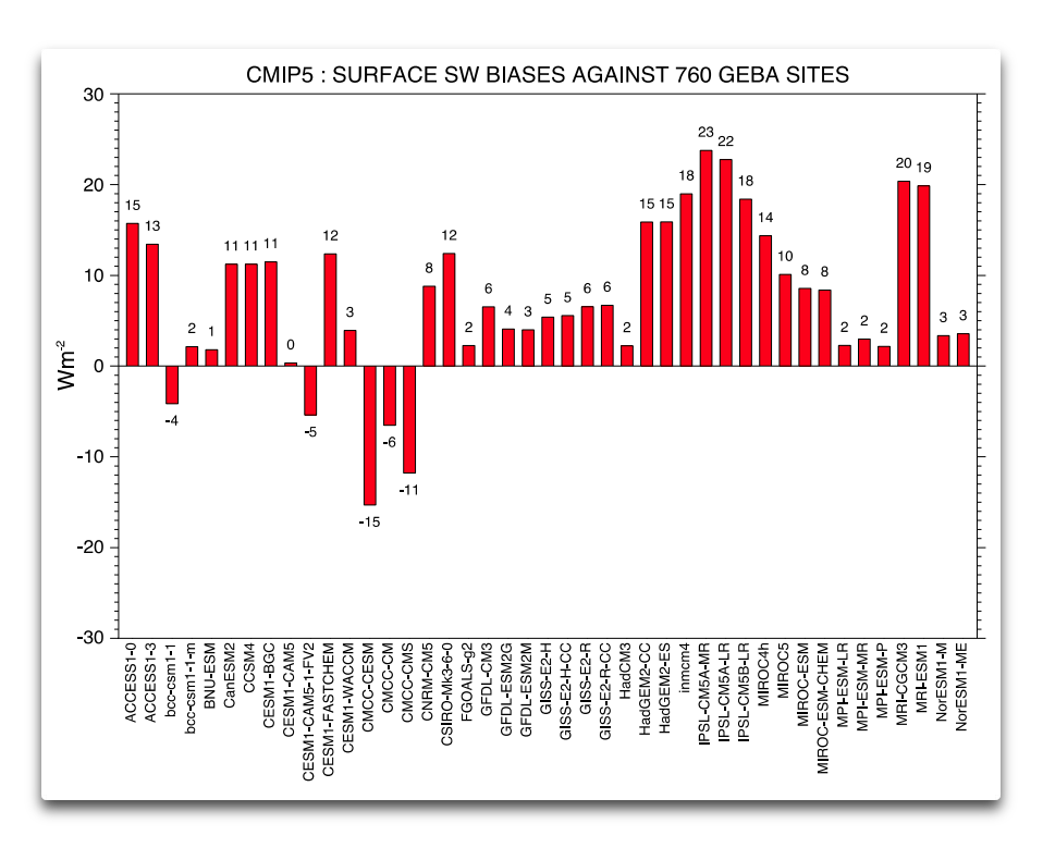 surface downwelling solar radiation 43 models – Watts Up With That?