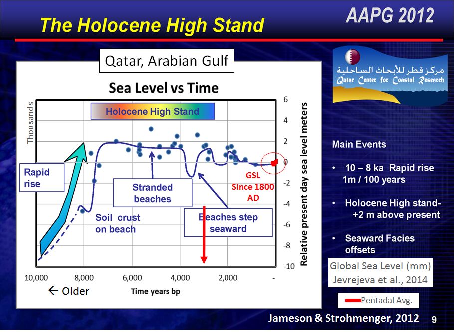 The Holocene Sea Level Highstand – Watts Up With That?