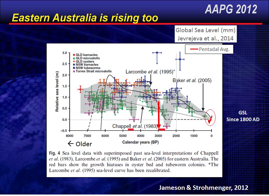 The Holocene Sea Level Highstand – Watts Up With That?