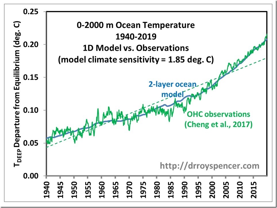 0-2000m-Cheng-vs-model-1940-2019.jpg – Watts Up With That?