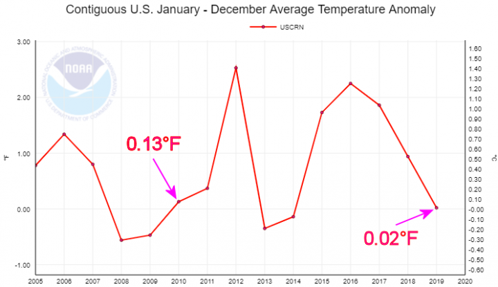 Breaking down the last decade of climate change in 7 charts – Watts Up ...