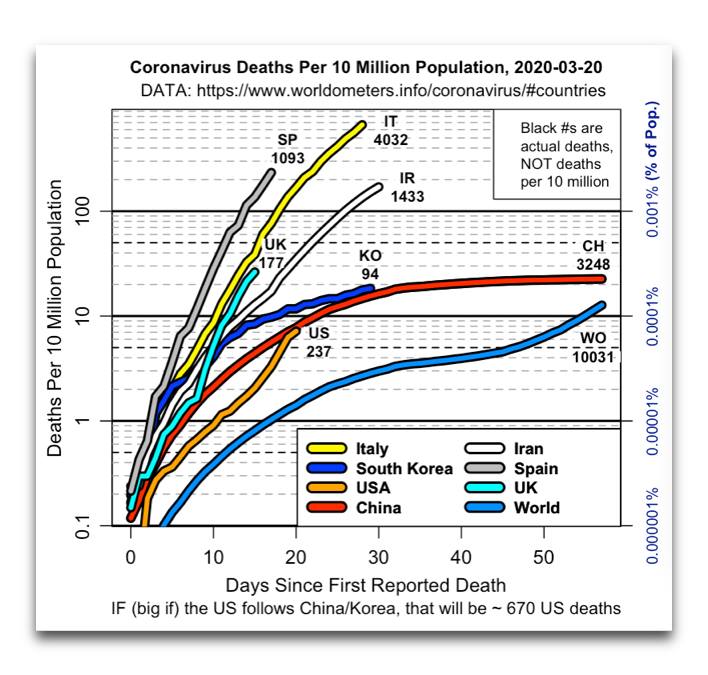 Daily #Coronavirus #COVID-19 Data Graphs – Watts Up With That?