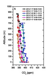 2012 Vertical CO2 Profile – Watts Up With That?