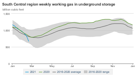 South Central Gas Storage chart – Watts Up With That?