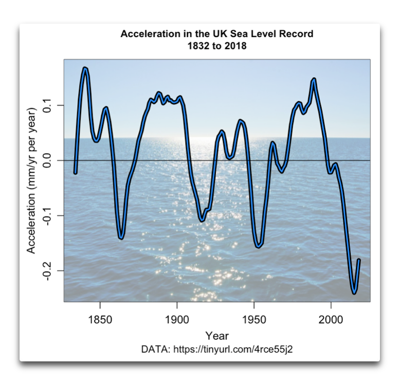 Historical UK Sea Levels – Watts Up With That?