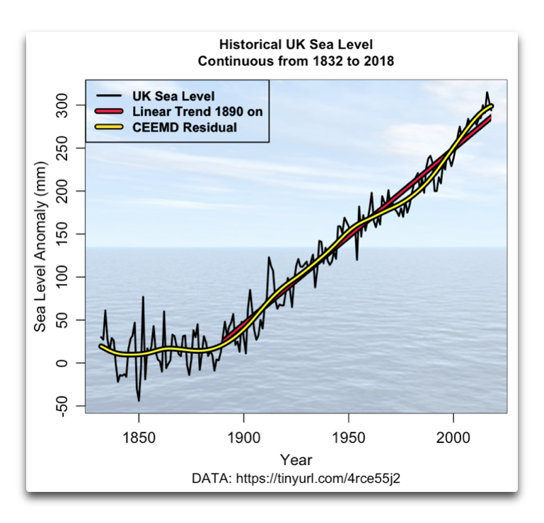 Historical UK Sea Levels – Watts Up With That?