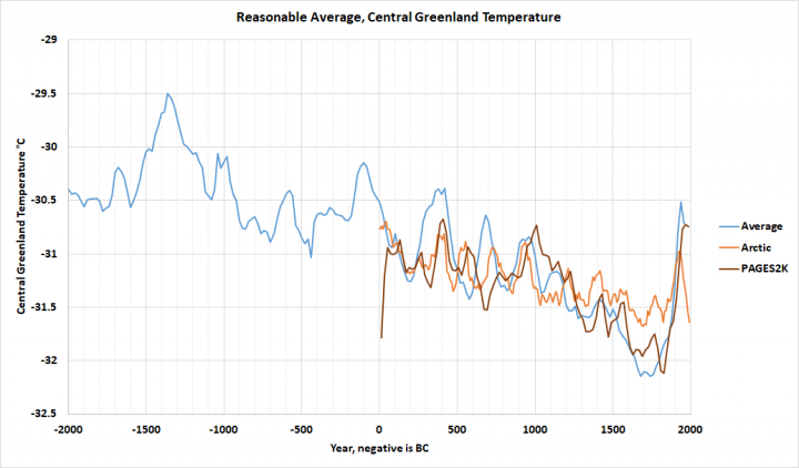 A Review of Temperature Reconstructions – Watts Up With That?