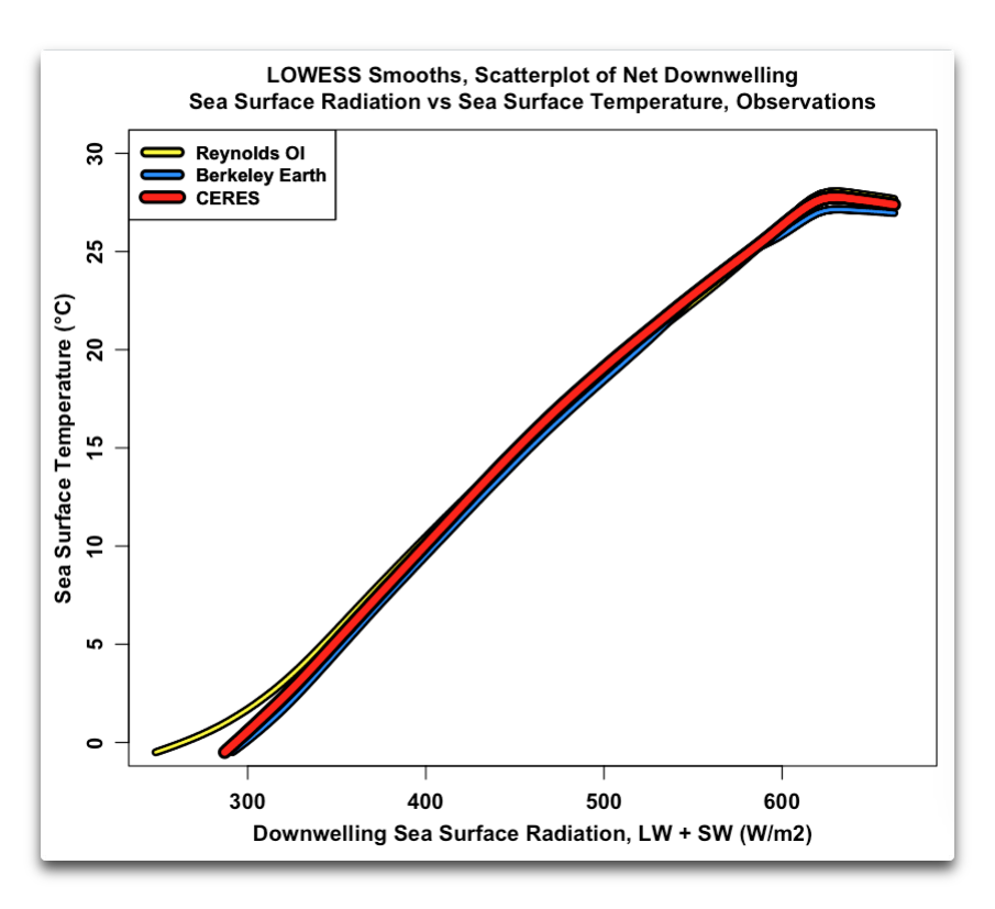 lowess-radiation-sst-observations-1 – Watts Up With That?