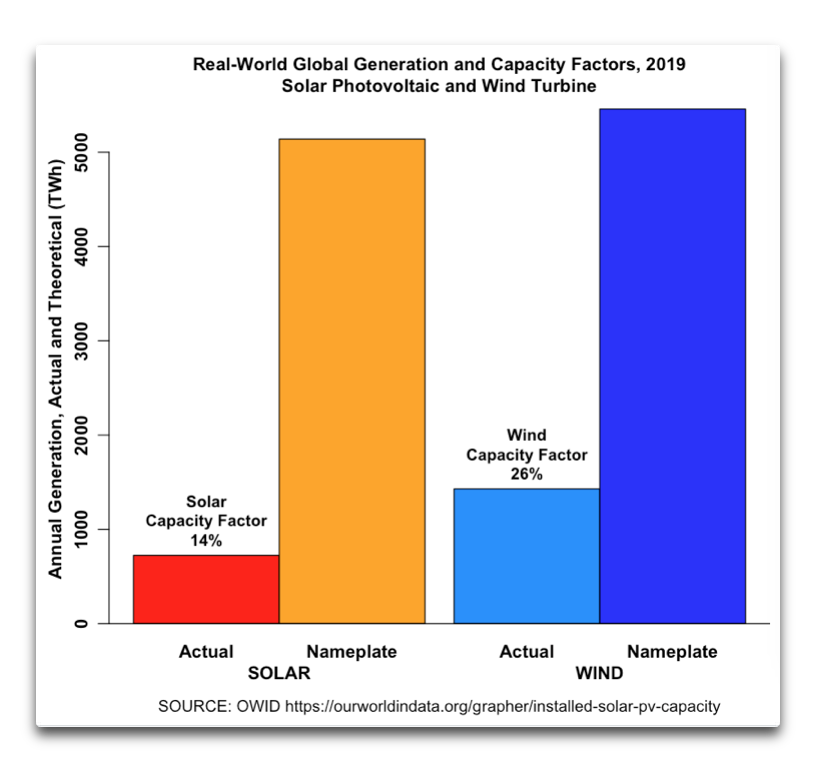 The Real Cost of Wind and Solar – Watts Up With That?