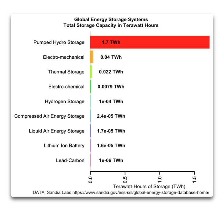 global-energy-storage-systems – Watts Up With That?