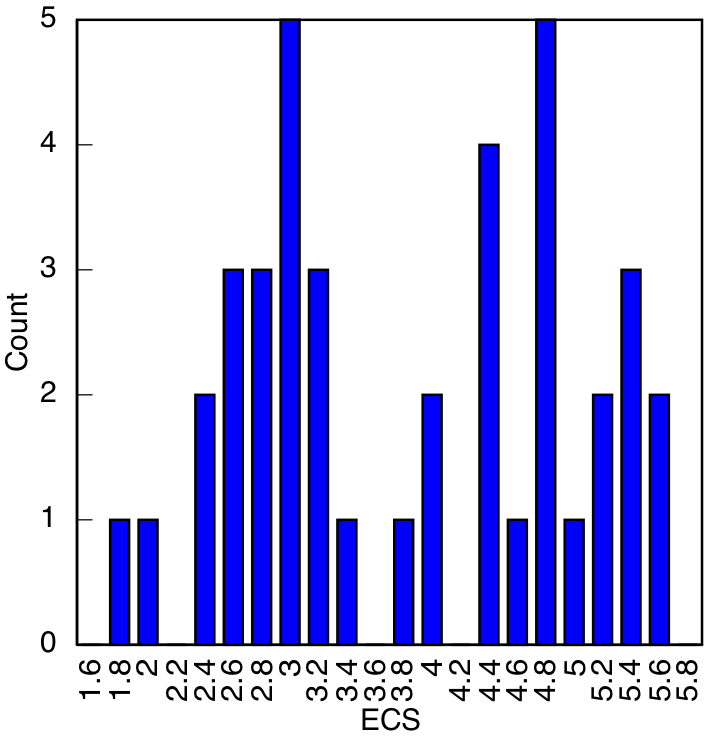 CIMP6 ECS – Watts Up With That?