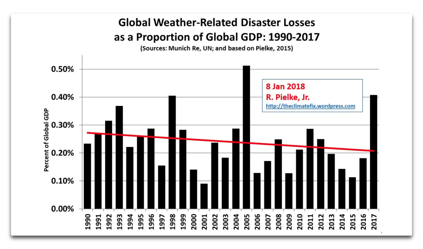 global-weather-related-disaster-losses-as-pct-of-gdp – Watts Up With That?