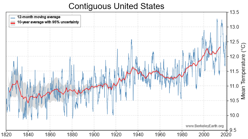 Contiguous United States-temperature-chart – Watts Up With That?