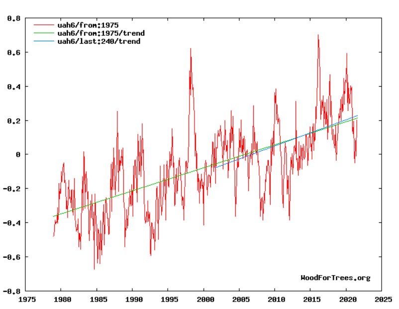 WUWT UAH – Watts Up With That?