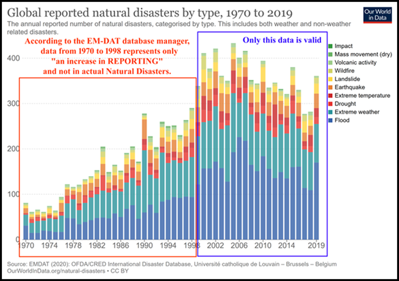 EM-DAT Disaster Database Creating Data Disasters – Watts Up With That?