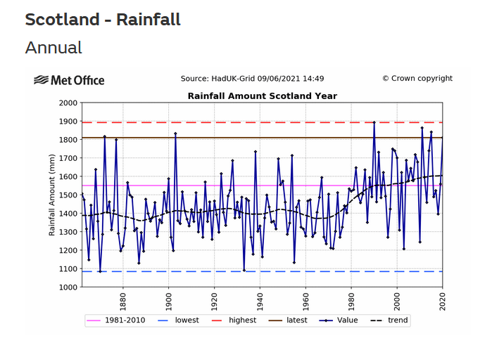 Scotland annual rainfall – Watts Up With That?