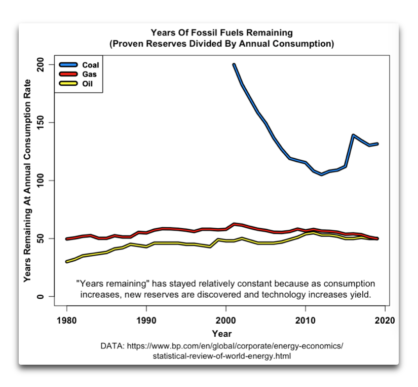 years of fossil fuel remaining – Watts Up With That?
