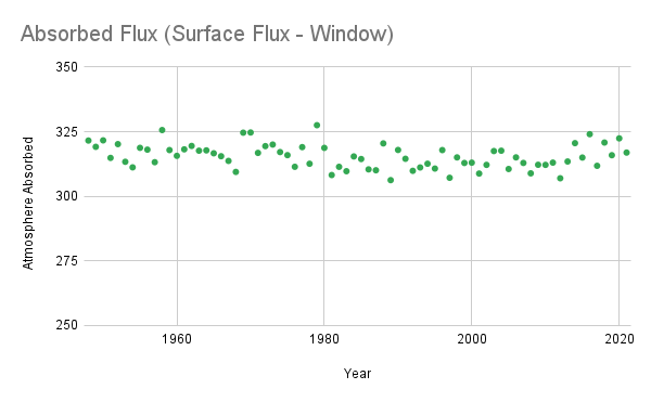 Absorbed Flux (Surface Flux – Window) – Watts Up With That?