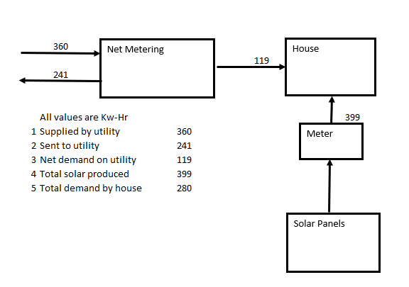 NetMeteringDiagram – Watts Up With That?