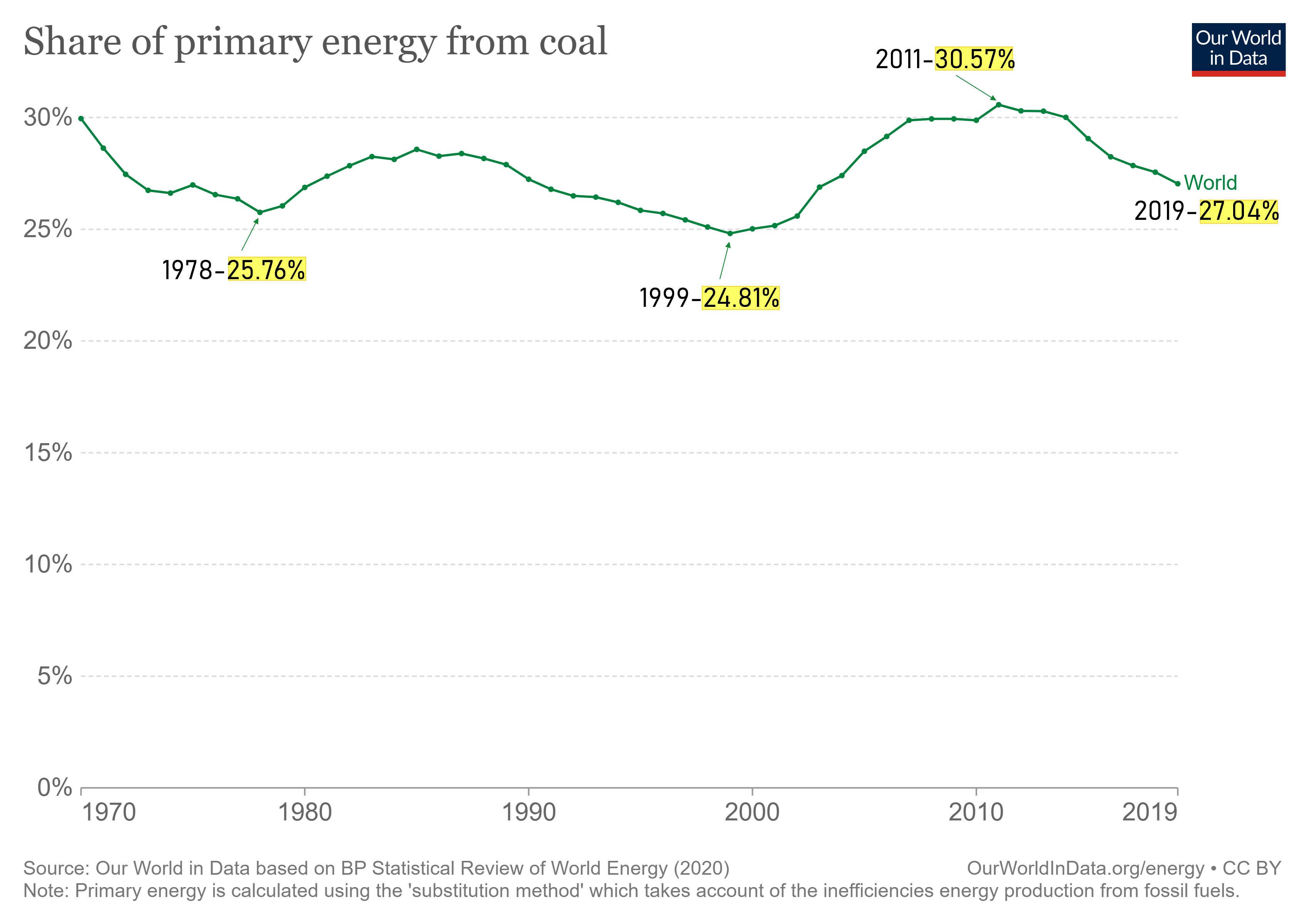 Share of primary energy from coal world – Watts Up With That?