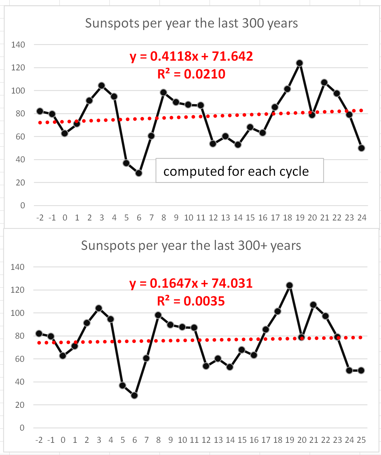 300-years-of-solar-activity-per-year-of-cycle – Watts Up With That?