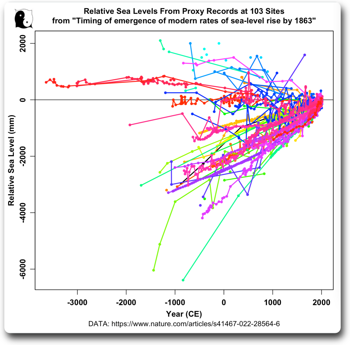 relative sea levels from proxies – Watts Up With That?