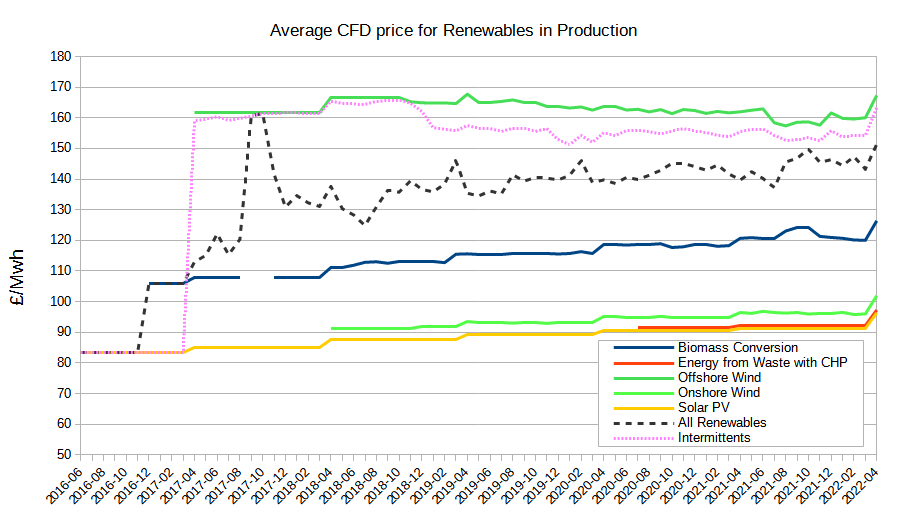 CFD Average Actual Strike Prices – Watts Up With That?