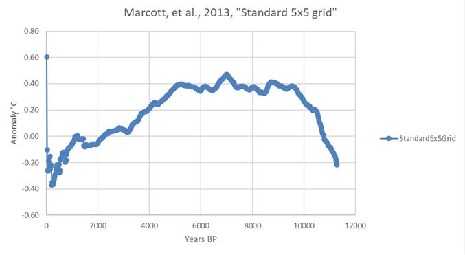 Marcott Temp Reconstruction – Watts Up With That?