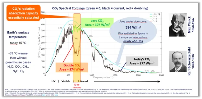 outgoing_radiation_Wijngaarden_happer – Watts Up With That?