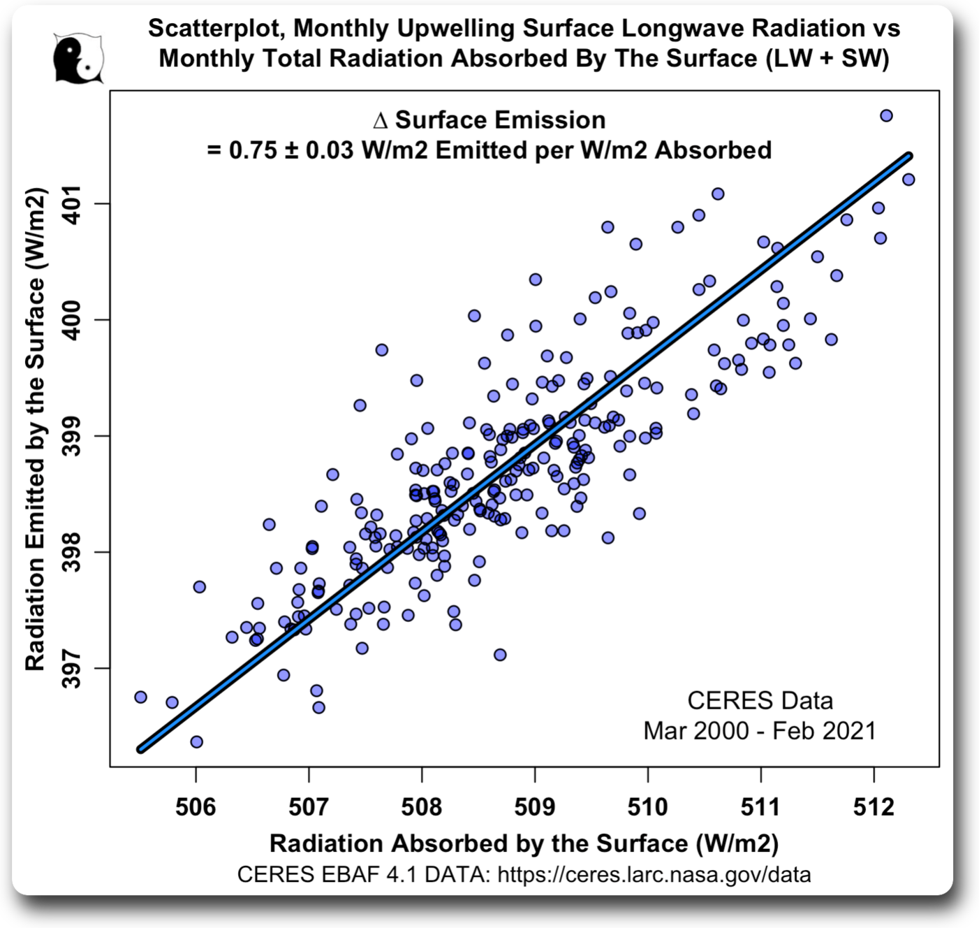 Surface Radiation: Absorption And Emission • Watts Up With That?