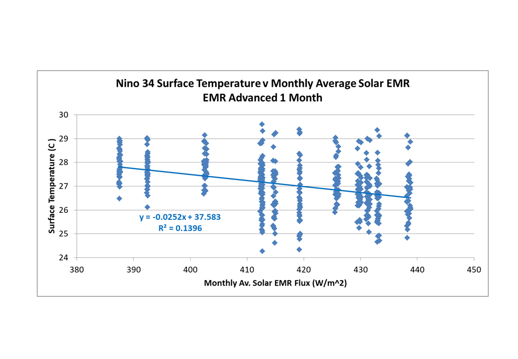 Nino34_EMR_Temp – Watts Up With That?