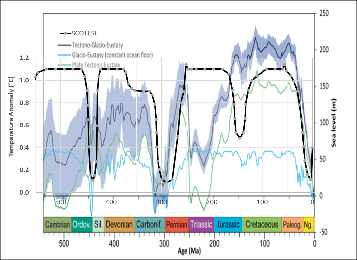 Scotese_T_SL – Watts Up With That?