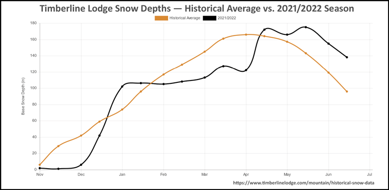 Timberline-Snow-Depths – Watts Up With That?