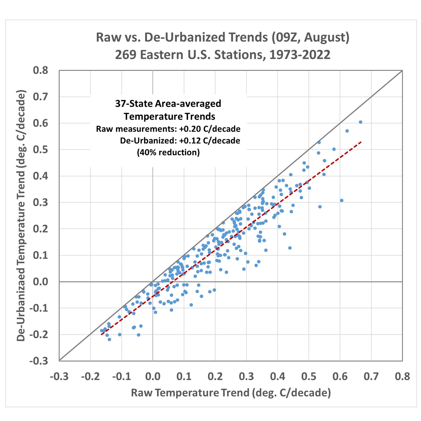 raw-vs-deurbanized-temps-269-stns-scatterplot – Watts Up With That?
