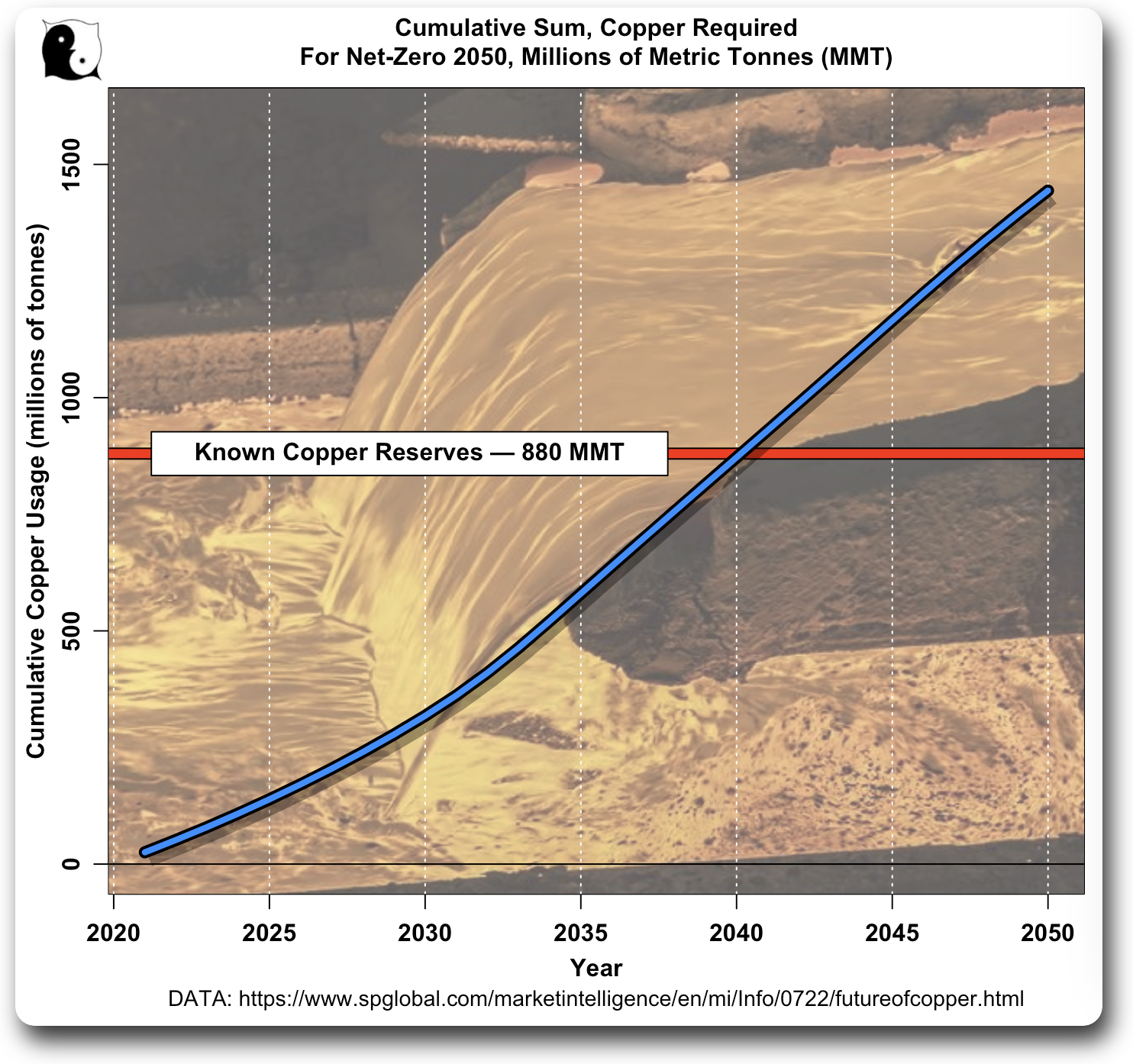The Copper Conundrum – Watts Up With That?