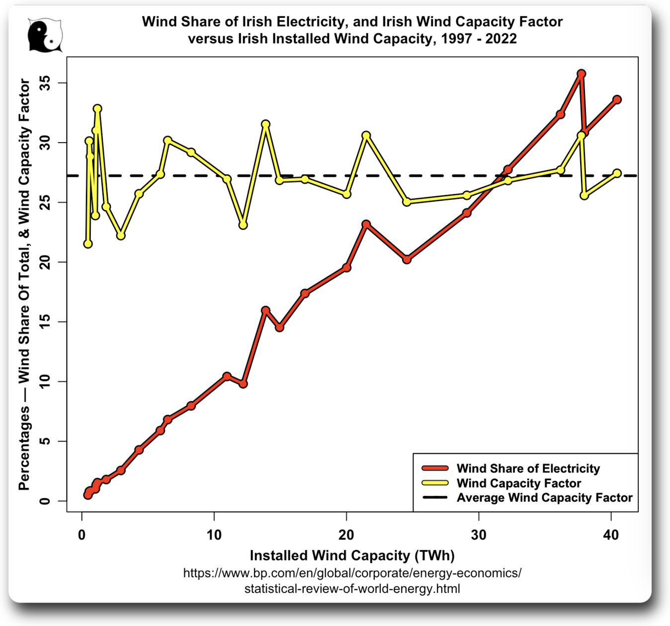 irish wind share and capacity factor to 2022 2 – Watts Up With That?