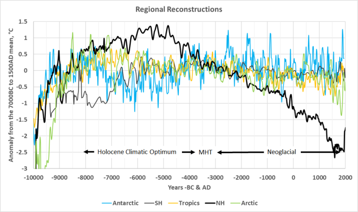 The Holocene Temperature Conundrum • Watts Up With That?