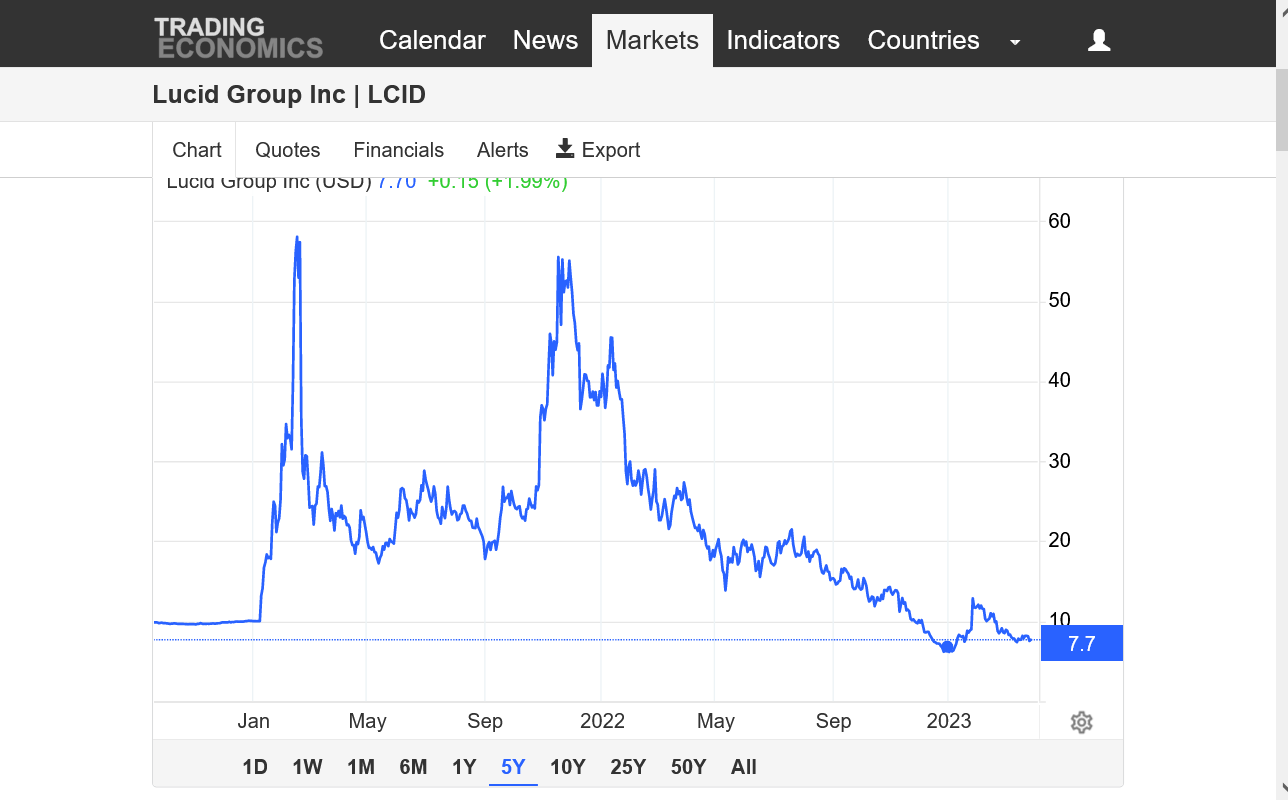 Screenshot 2023-03-29 at 22-12-42 Lucid Group Inc LCID – Stock Price ...