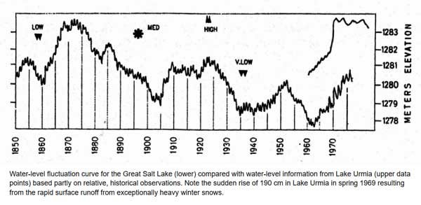 GSL-water-levels-historic – Watts Up With That?