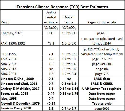 Table-2 – Watts Up With That?
