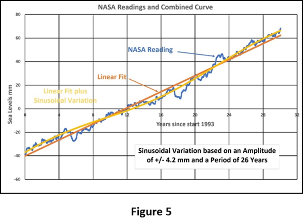 30 Years of Measuring and Analysing Sea Levels using Satellites • Watts ...
