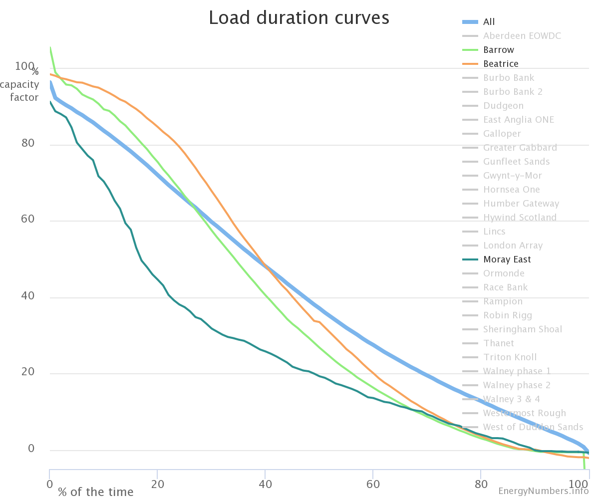 Wind duration chart – Watts Up With That?