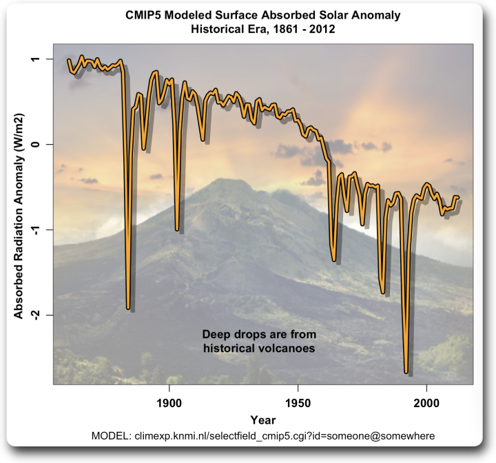 Sun, Temperatures, and Models – Watts Up With That?