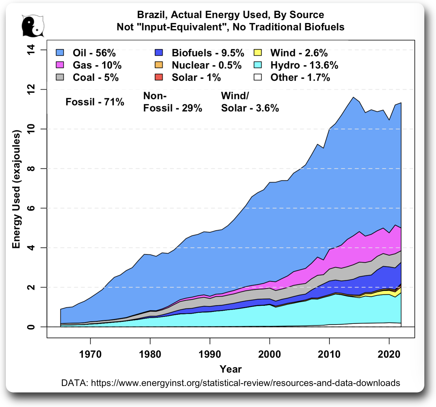 Brazil-Energy-By-Source-1965-2022-1 – Watts Up With That?